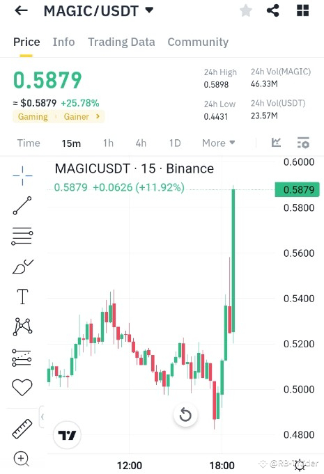 $MAGIC /USDT Technical Analysis on Binance The gaming tok | RB-Trader on Binance Square