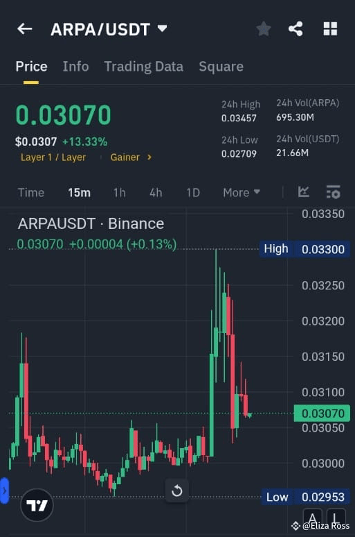 🚨 $ARPA /USDT – Ready for a Breakout or Fake Pump? 🔥 $ARP | Eliza Ross on Binance Square