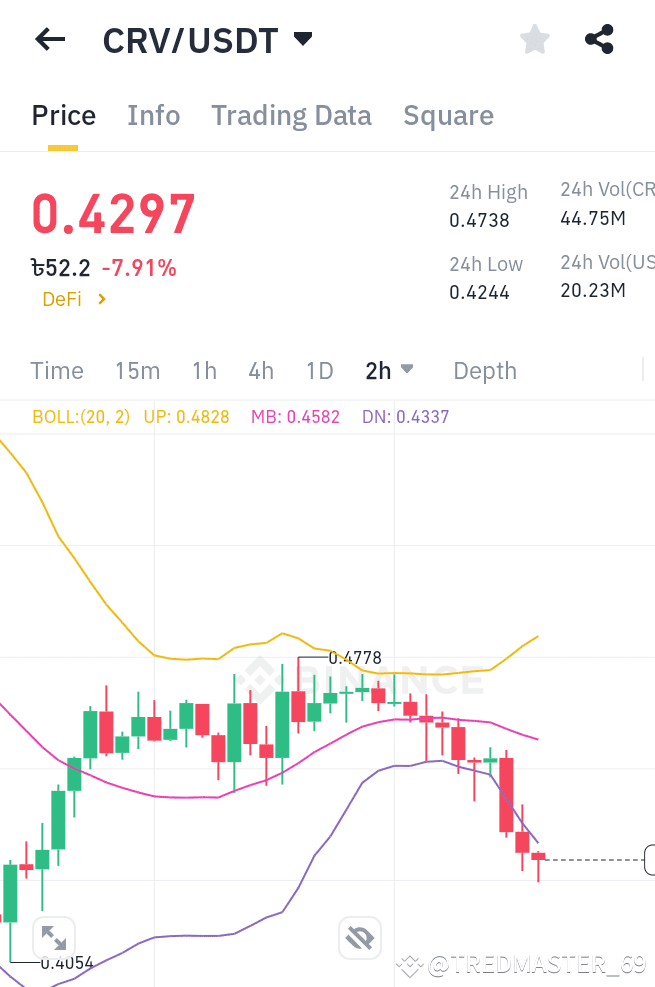 $CRV 🚀 BUY CRV NOW! 💥 | BTC Heading to $90K! 📈 🌟 CRV is | TREDMASTER_69 on Binance Square