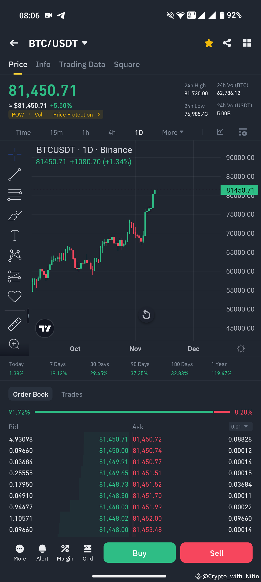 🚀#BTC New ATH 🐂6 days 6 ATH ☺️Good morning #BTCBreaks80 | Crypto_with ...