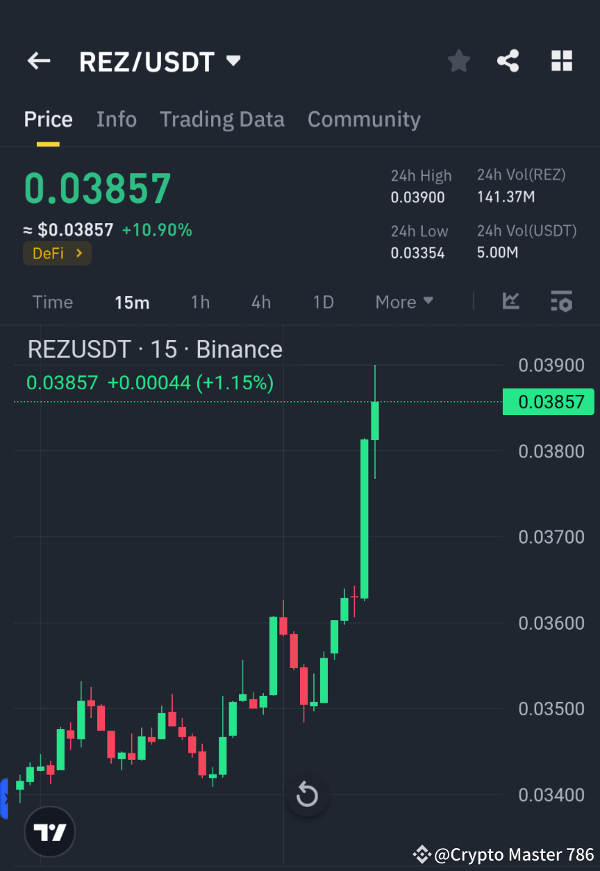 $REZ 📊 REZ/USDT Technical Analysis: Eyeing the Next Move! | Crypto Master 786 on Binance Square