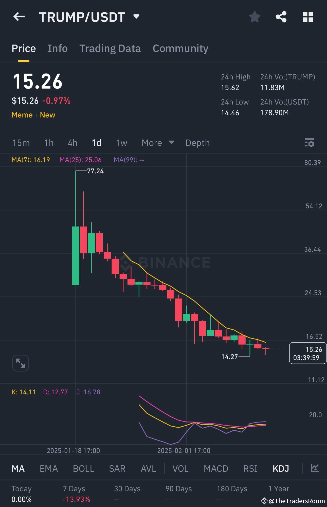 $TRUMP coin performance since launch A clear #sellthenews ...