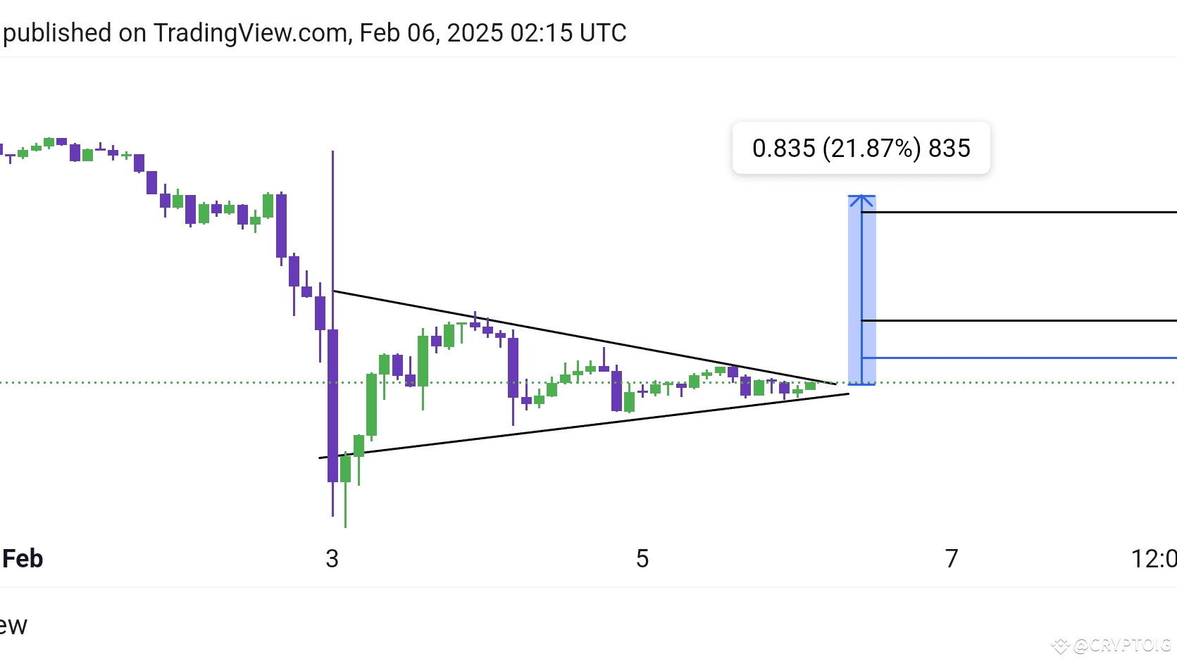 ( TON ) TRADE SETUP ‼️🚨 | CRYPTOIG on Binance Square