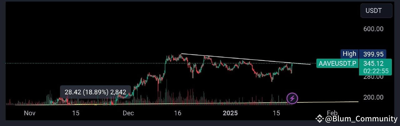 $AAVE/USDT Keep an eye on AAVE Breakout alert #TRUMPCoi | X_Trader_Crypto on Binance Square