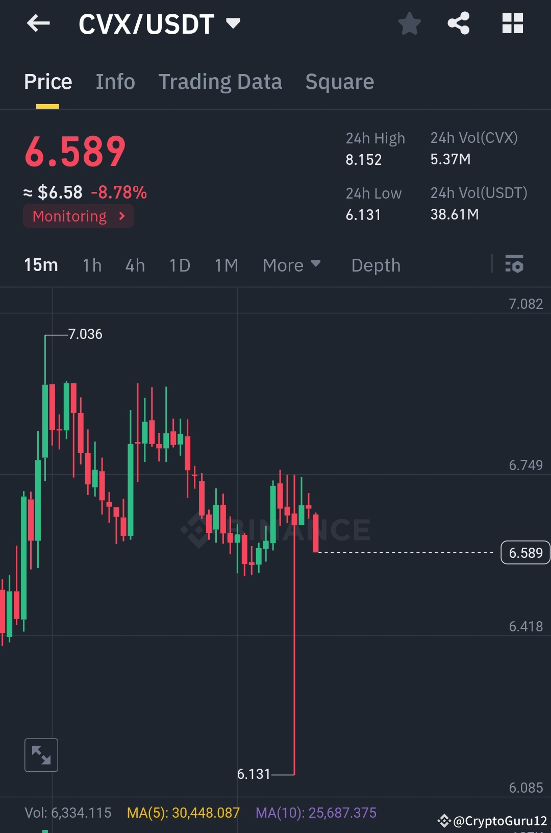 🚨 $CVX /USDT ALERT: Major Move Brewing on the 15-Minute Cha | CryptoGuru12 on Binance Square