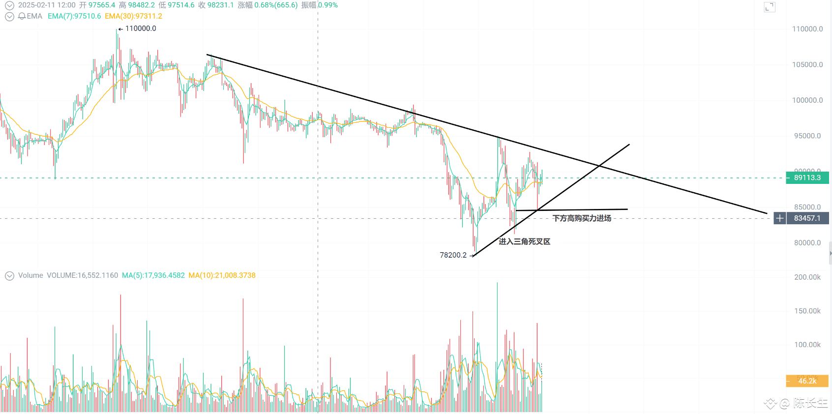 The big coin is about to enter the triangle death cross zone | 陈长生 on ...