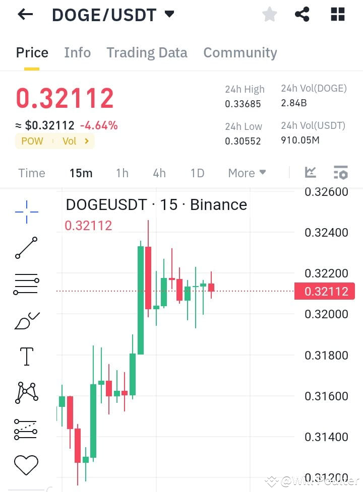 🚀 Binance DOGE/USDT Trading Update – Is Dogecoin Ready for | Will Poulter on Binance Square
