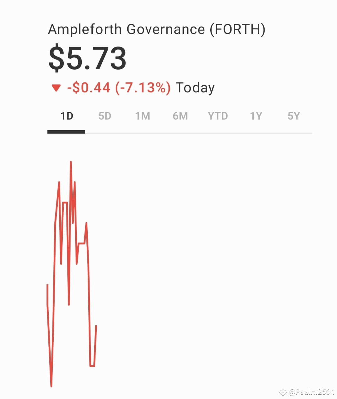 As of December 24, 2024, Ampleforth Governance Token (FORTH) | Psalm2504 on Binance Square