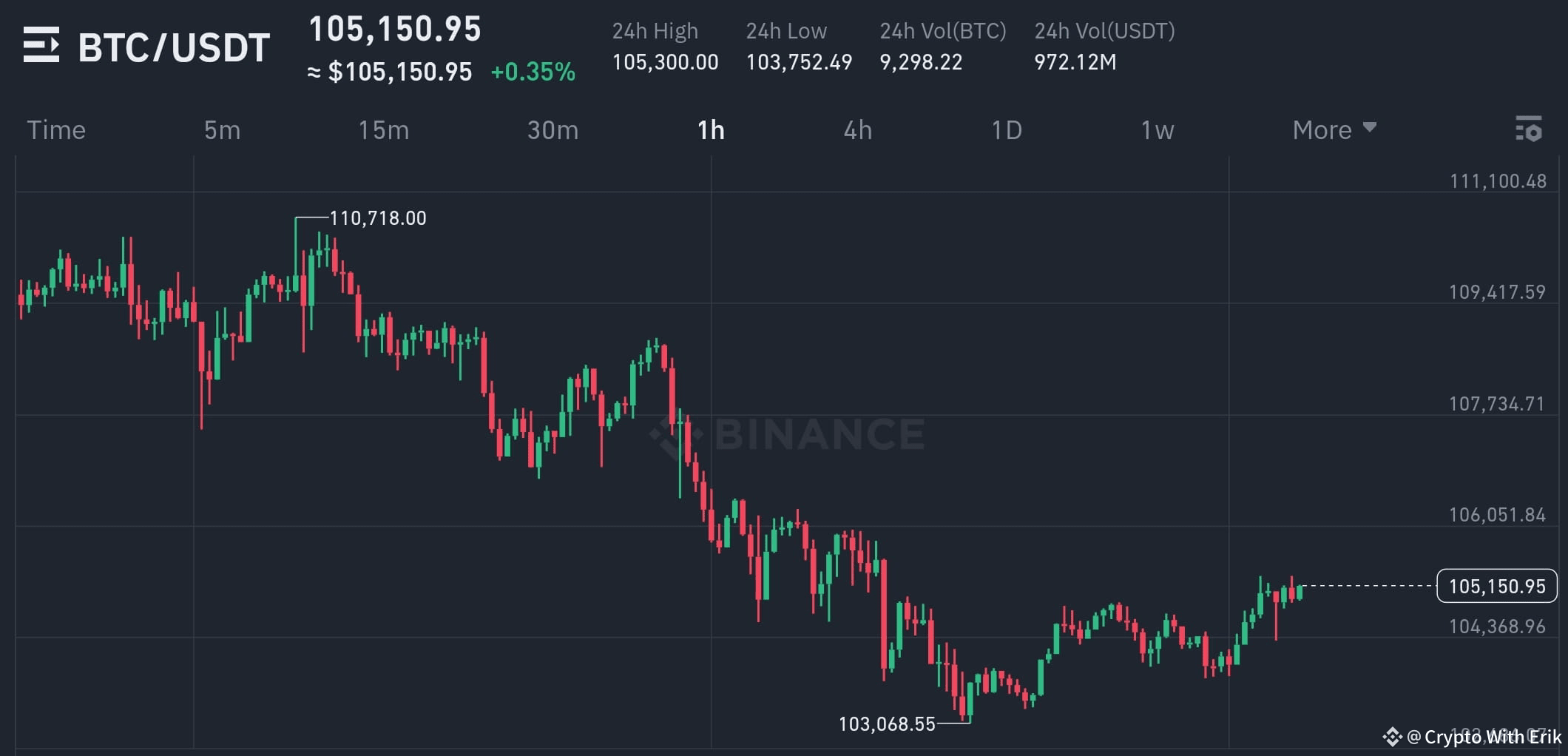 🚨 BITCOIN ABOUT TO MAKE A MOVE NO ONE EXPECTS! 🚨 $BTC ha | Crypto With Erik on Binance Square