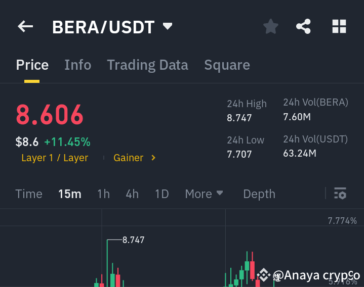 🚀 $BERA /USDT Surges Over 11%! 📈 The cryptocurrency BERA | Anaya crypto on Binance Square