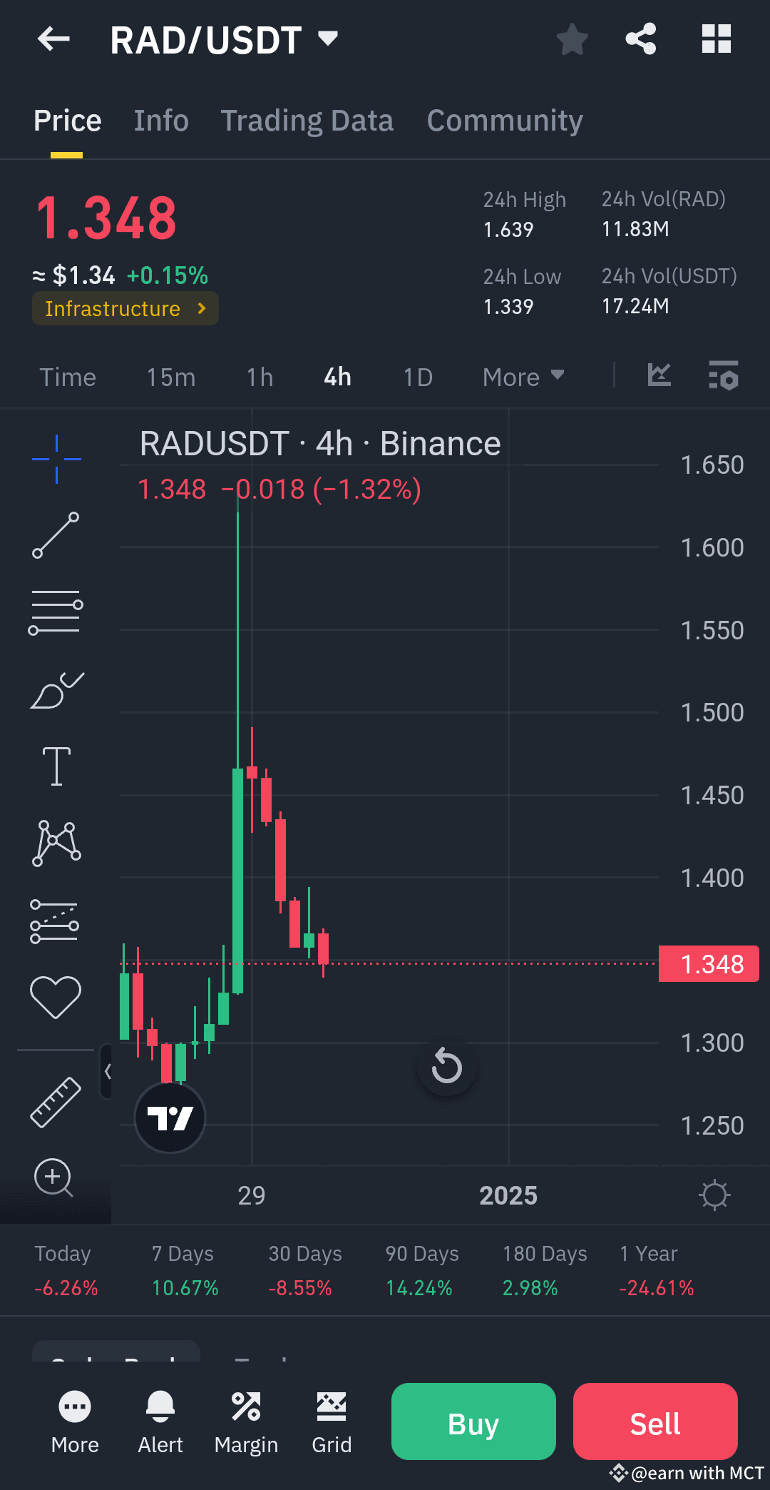 🌟 $RAD /USDT Market Snapshot 🌟 📈 Current Price: $1.348 ( | earn with ...