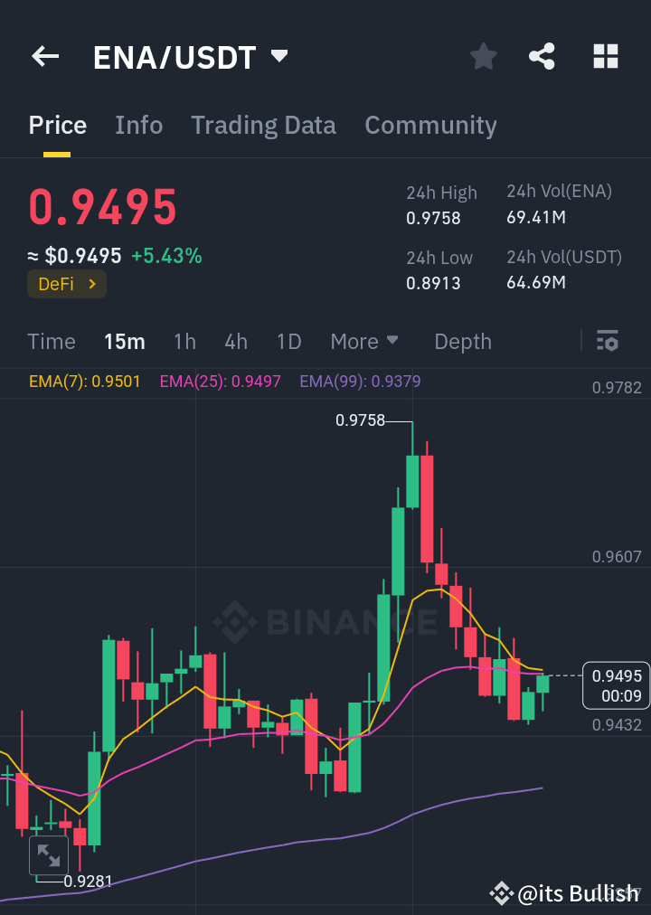 The $ENA /USDT pair is trading at $0.9495, marking a 5.43% g | its Bullish on Binance Square