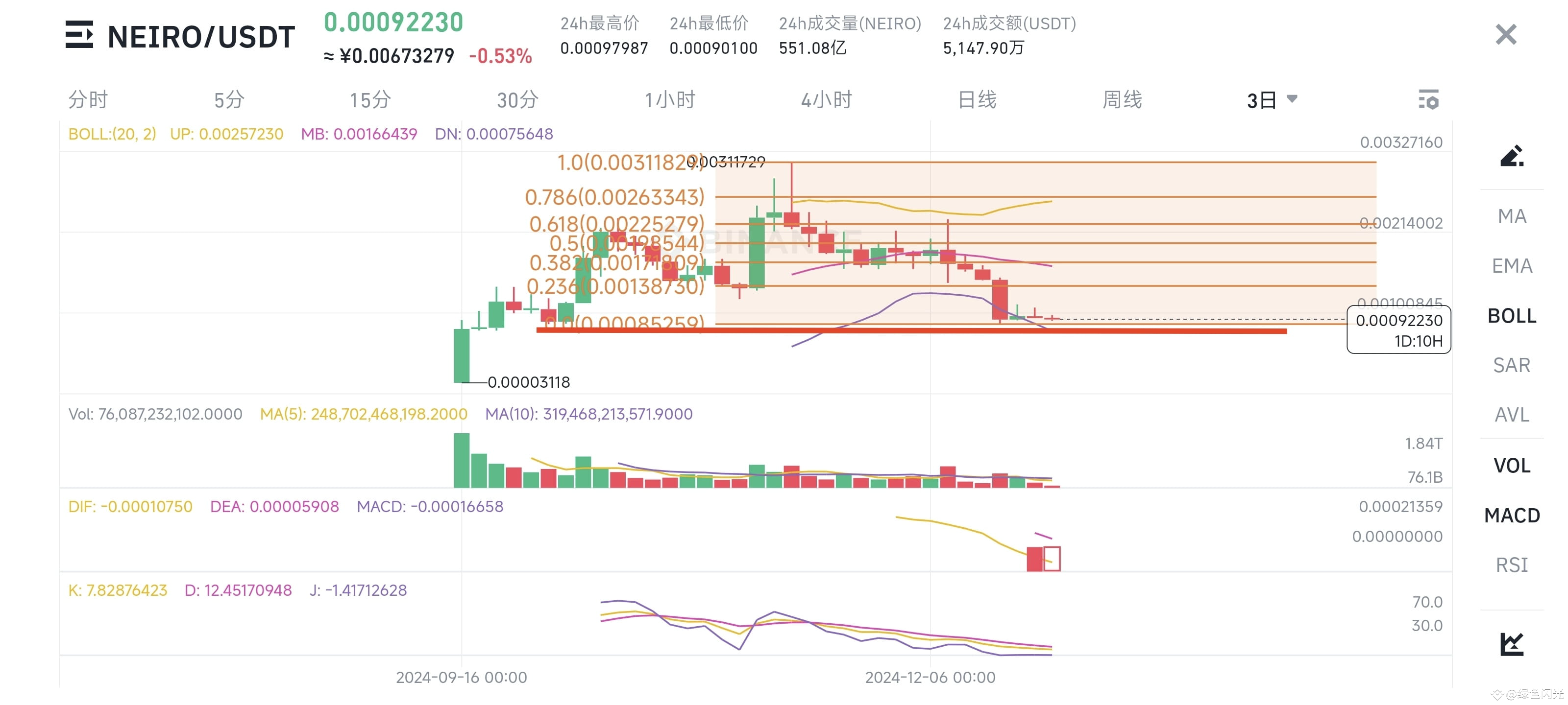$NEIRO The market trend is already very obvious. The red li | 绿色闪光 on ...