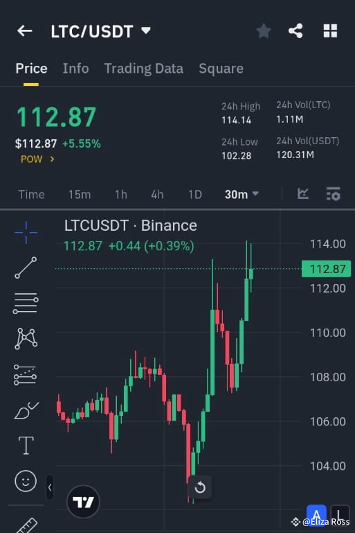 🔥 $LTC /USDT – Bullish Momentum Near Key Resistance! 🚀 📊 | Eliza Ross on Binance Square