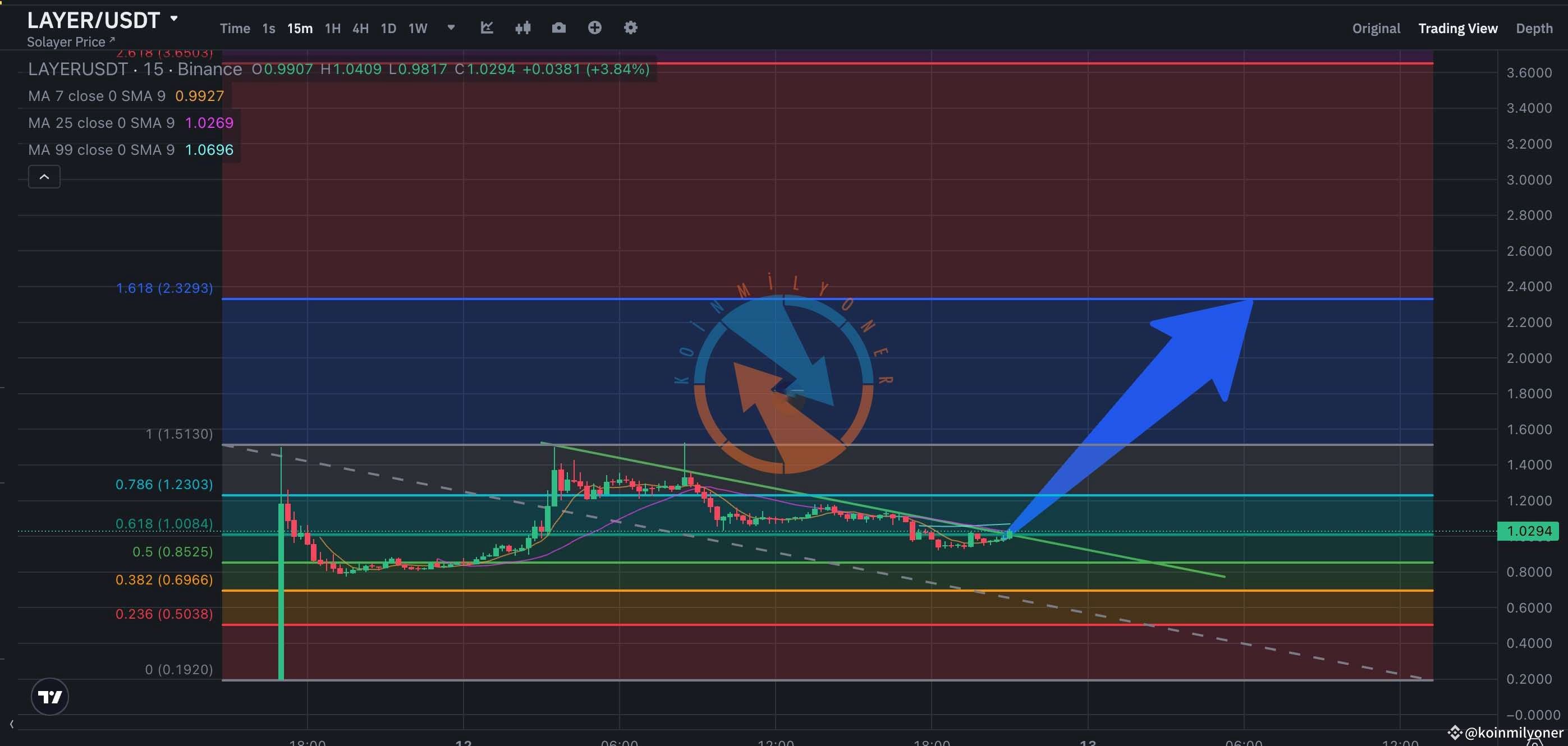 $LAYER Trade Plan: 🔑Entry: Buy within $0.90–$1.05 for a l ...