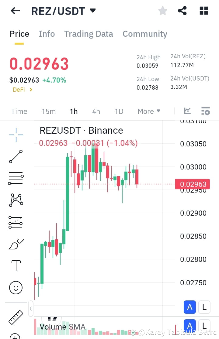 The $REZ /USDT pair is showing exciting movement, currently | Square ...