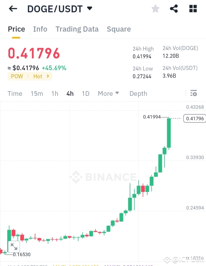 The $DOGE /USDT pair is currently trading at $0.41796, showi | ICT bull on Binance Square
