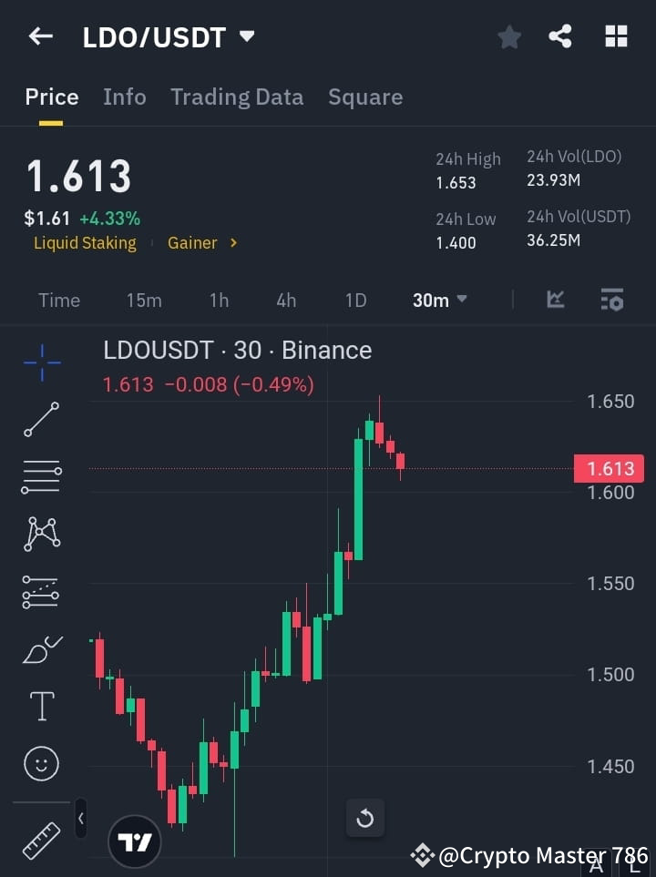 $LDO /USDT Short Trade Signal!🔥💯 🚨 Current Price: $1.613 | Crypto Master 786 on Binance Square