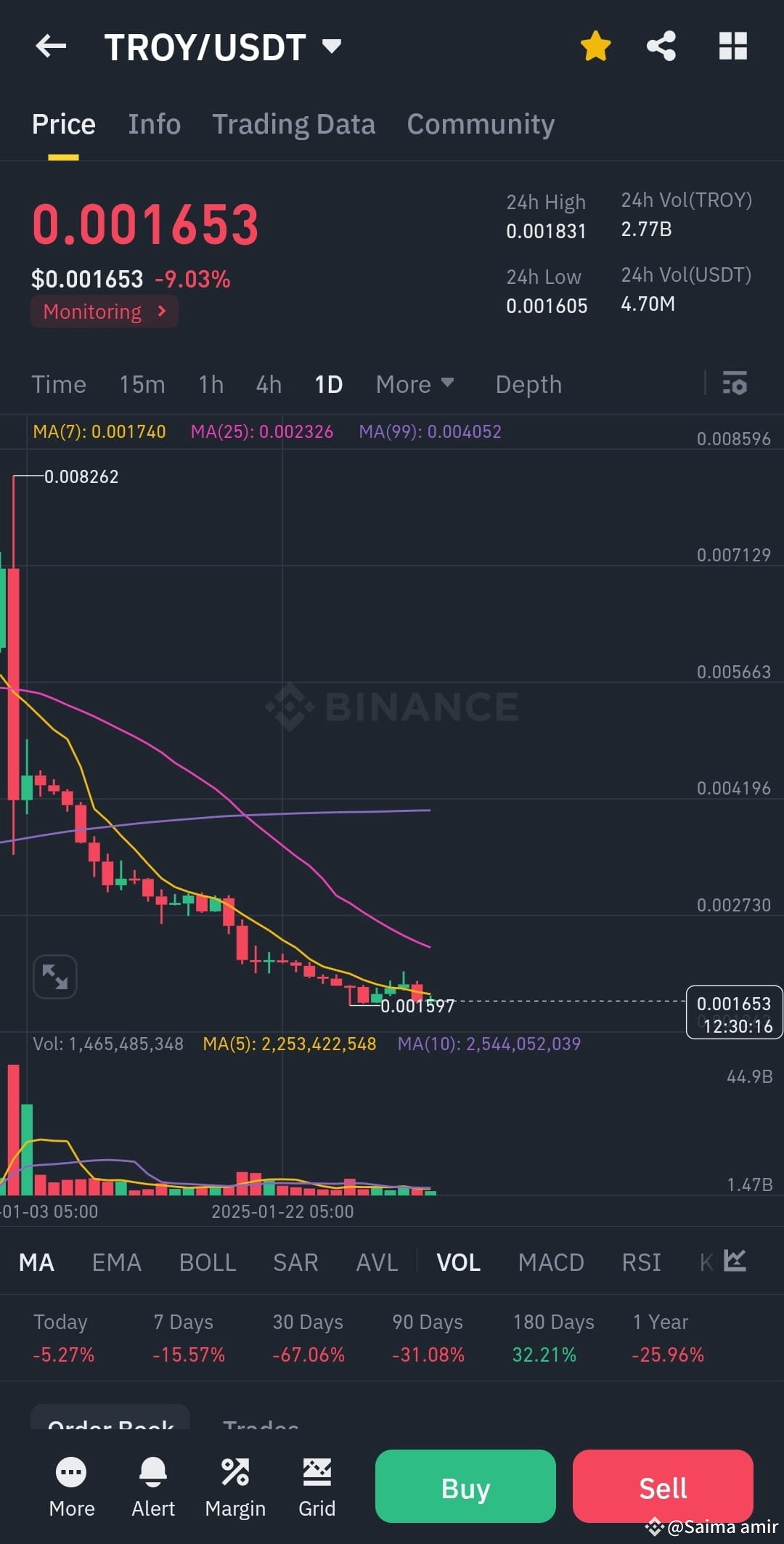 $TROY is currently priced around $0.00166, with some forec | Saima amir ...