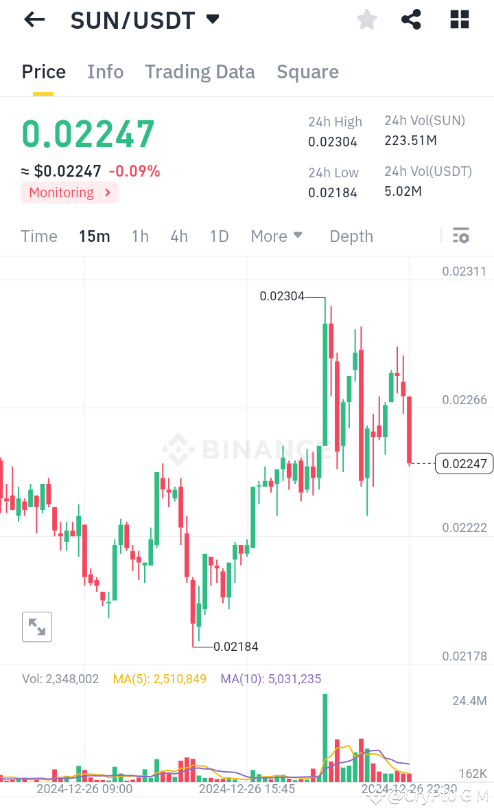 Technical Analysis & Trade Signals for $SUN /USDT Current | CryPt0 G M on Binance Square