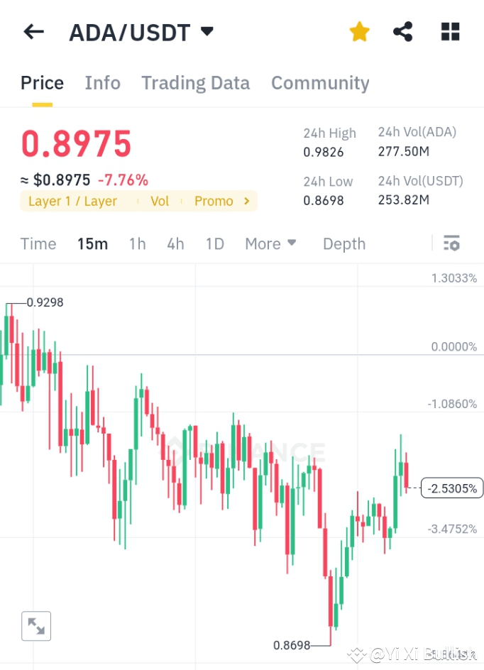 🚨 $ADA /USDT Technical Analysis 🚨 The market has been s | Yi Xi Bullish on Binance Square