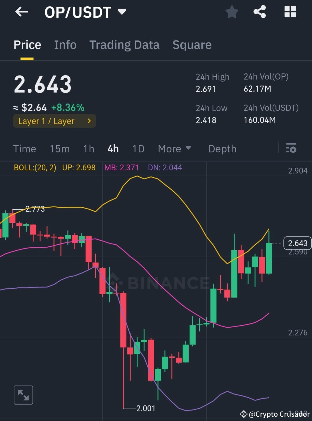 📈 Technical Analysis of $OP /USDT The $OP /USDT pair is c | Crypto Crusador on Binance Square