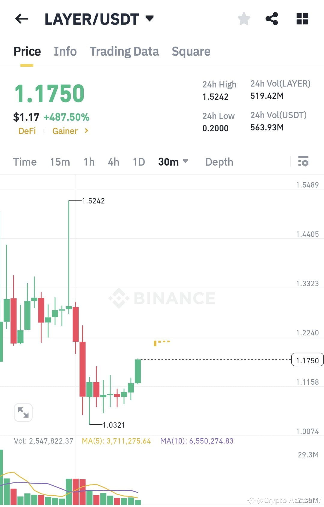 📊$LAYER LAYER/USDT Technical Analysis – Bullish Momentu | Crypto Master 77 on Binance Square