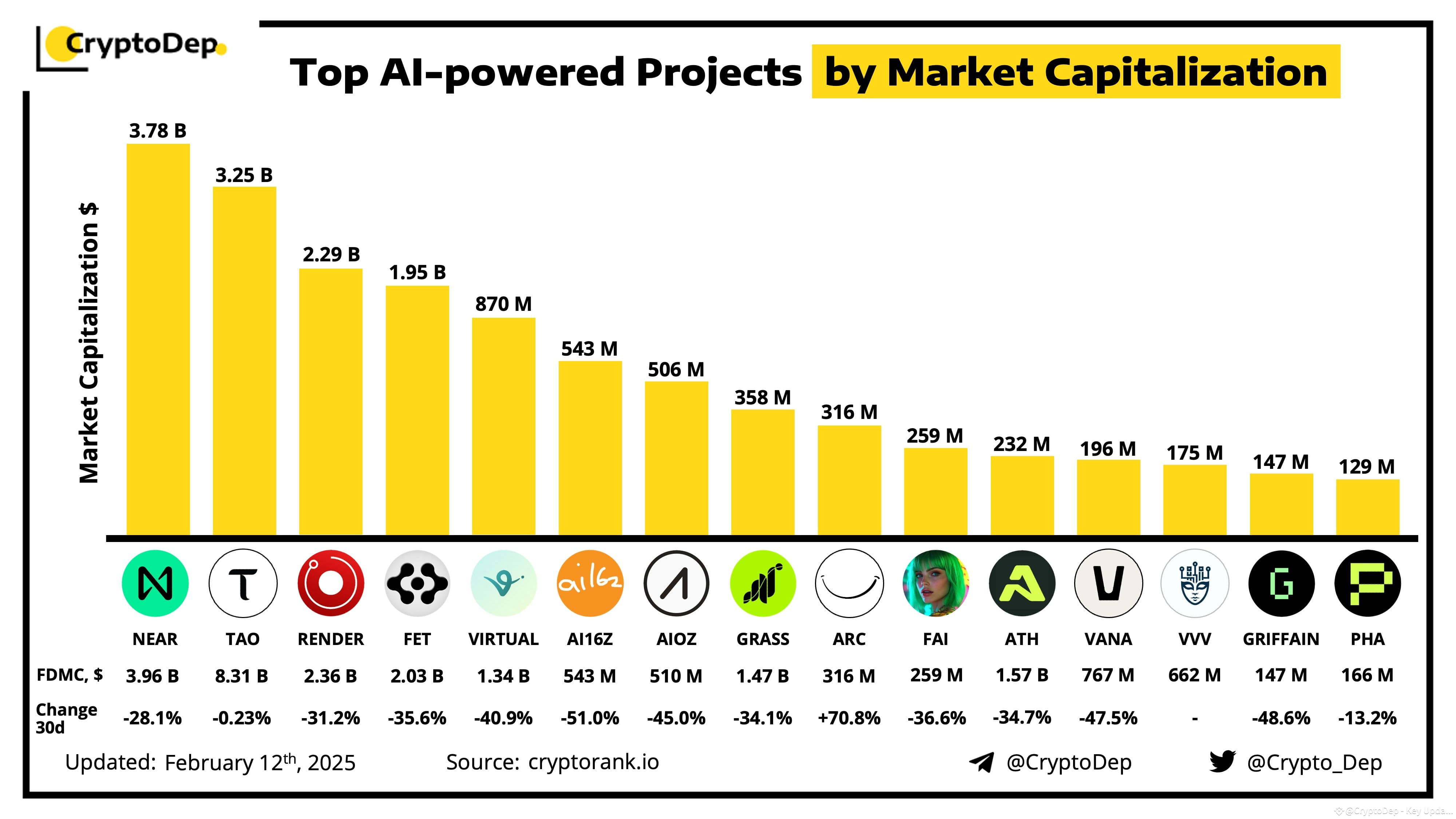 ⚡️ Top AI-powered Projects by Market Capitalization Let's | CryptoDep ...