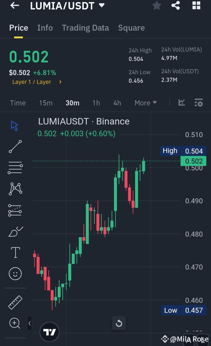 $LUMIA /USDT: Bull Run Alert ..!🚀💯 Ready For Opportunity | Mila Rose on Binance Square