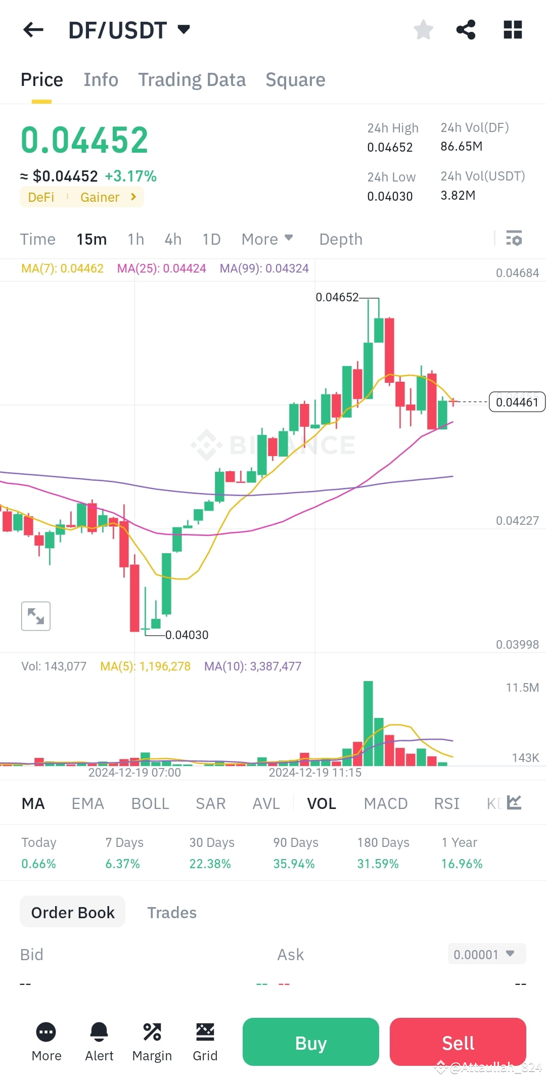 $DF /USDT Price Analysis: A Rising DeFi Star on Binance The | Attaullah_824 on Binance Square