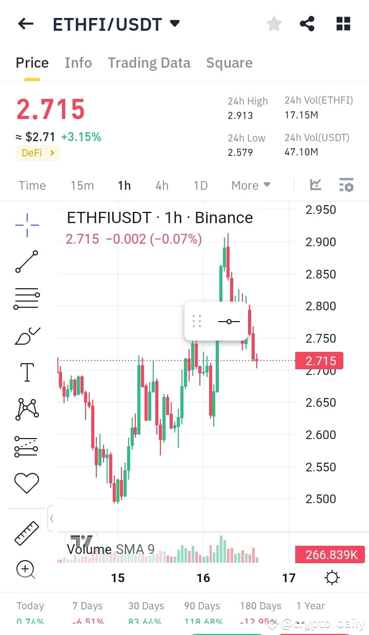 $ETHFI /USDT 1H Binance Analysis! Treding signal 🚀🔥💯 Tr | crypto daily on Binance Square