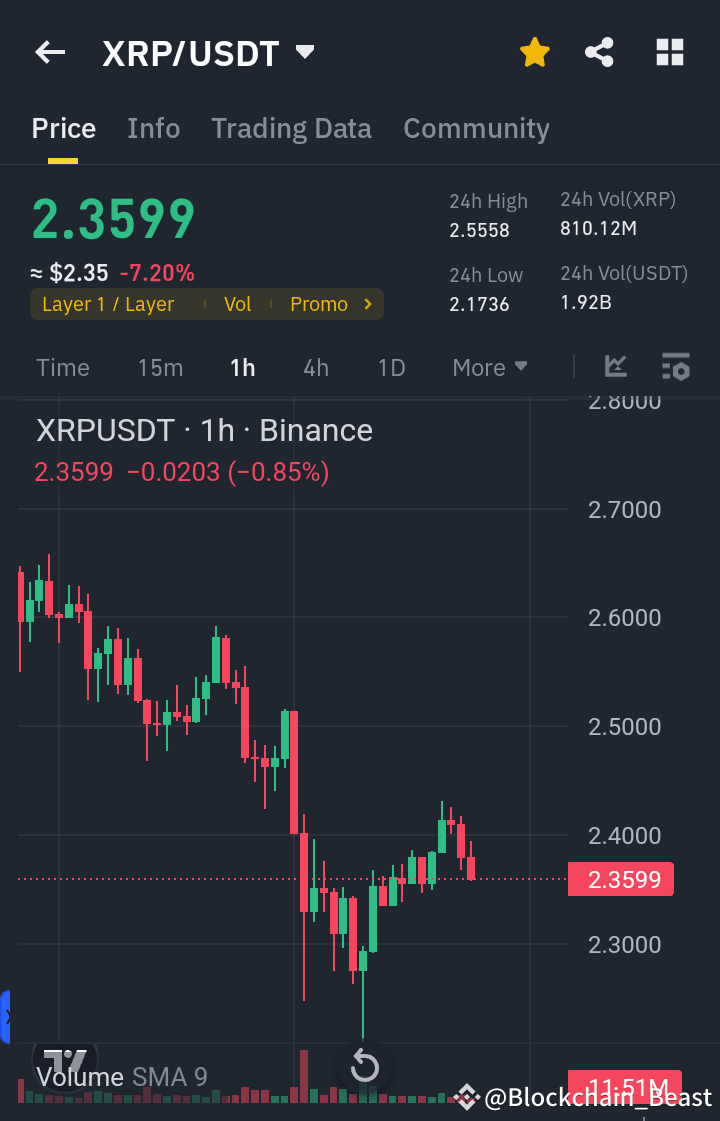 $XRP 📊 XRP/USDT Analysis: Ready for the Next Big Move? | Blockchain_Beast on Binance Square