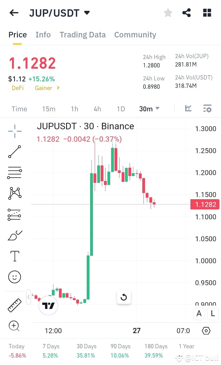 $JUP /USDT Trading Signal - Volatile Movements Ahead Short | ICT bull ...