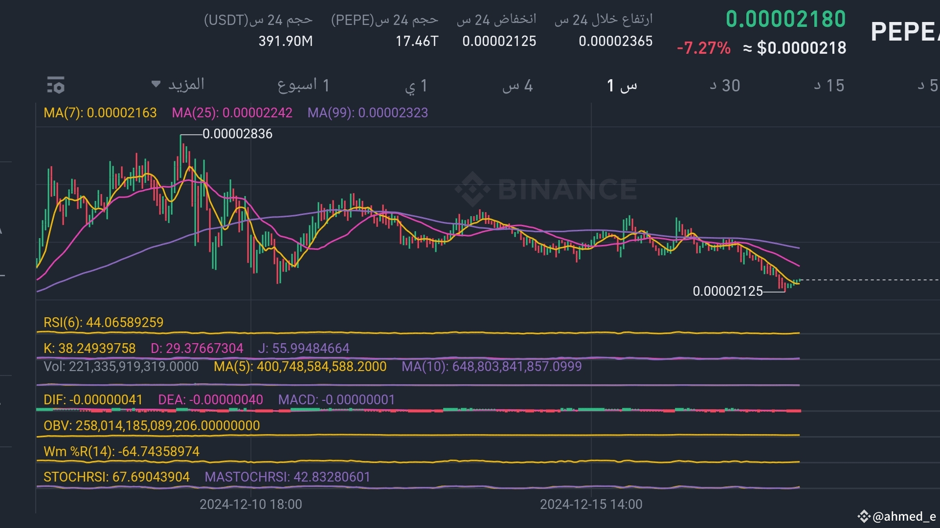 PEPE Coin Analysis in Detail 📊 | ahmed_e on Binance Square