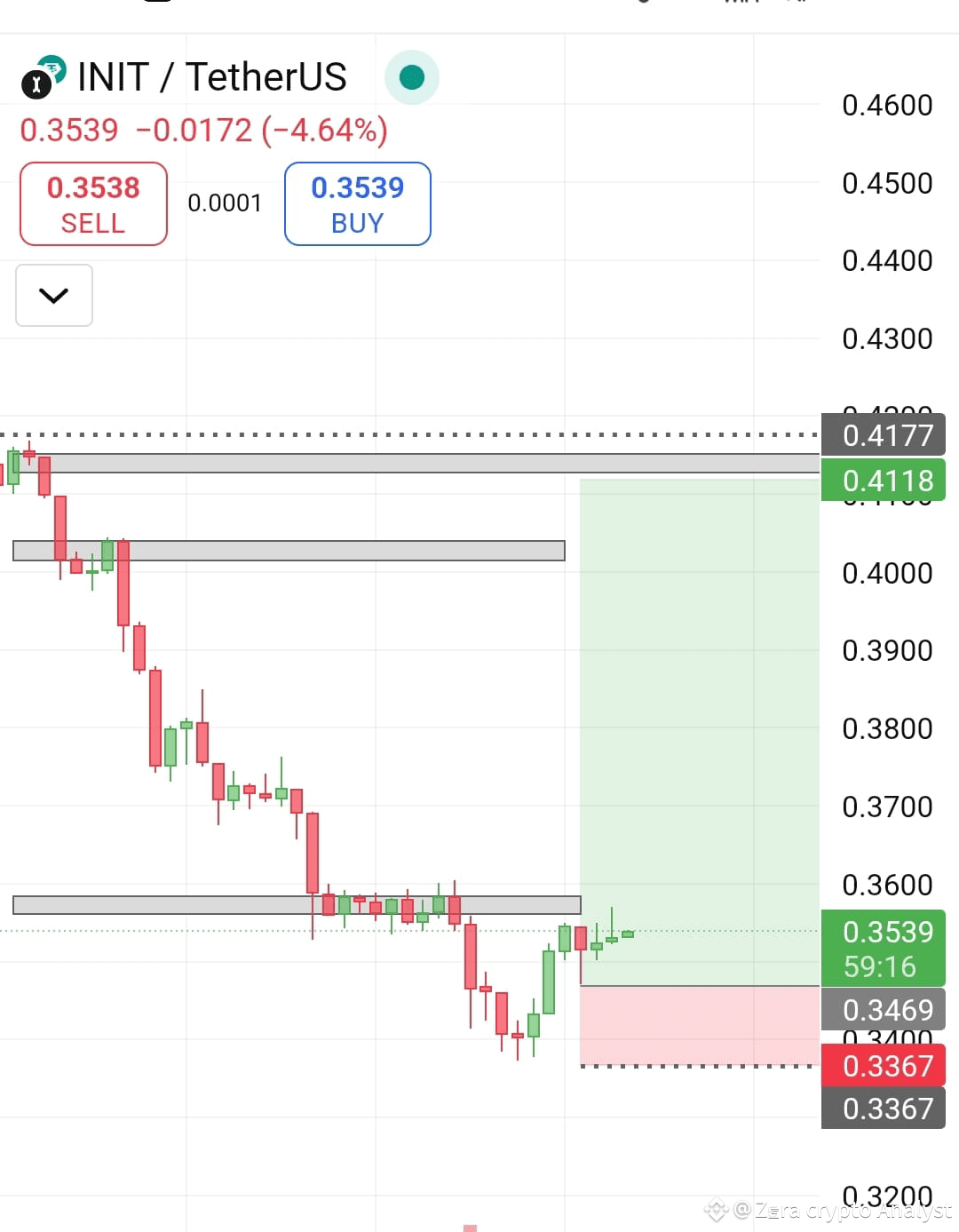 $INIT USDT BULLISH REVERSAL – READY TO BREAK THE DOWNTREND | Zara crypto Analyst on Binance Square