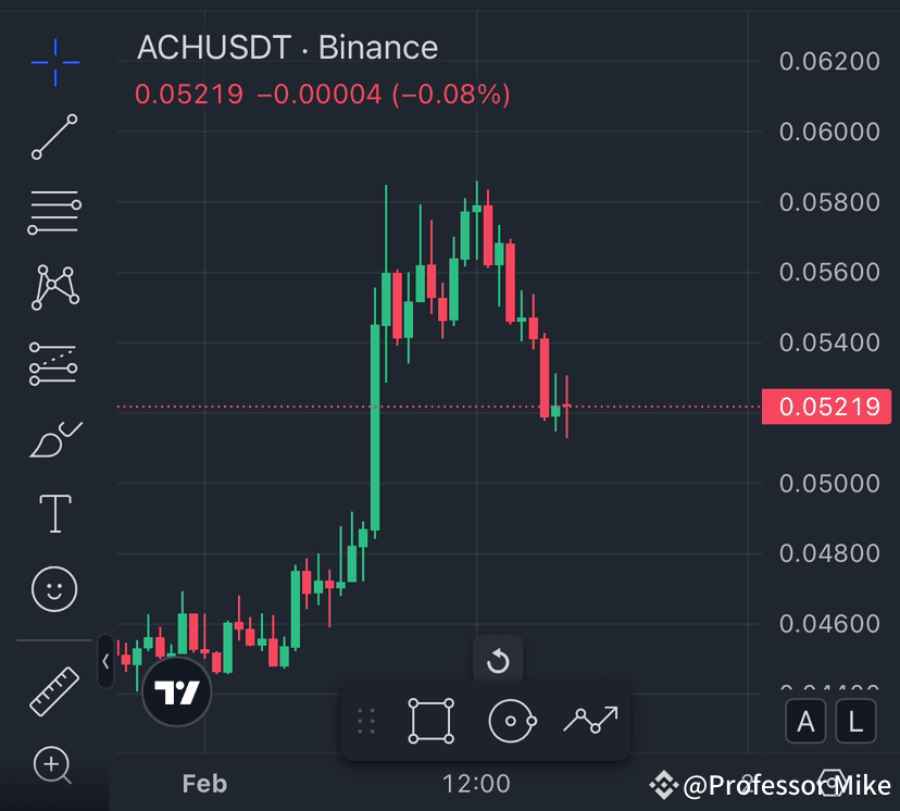 $ACH USDT Short Trade Setup! 💯🔥 Bearish momentum is incre | Professor Mike on Binance Square