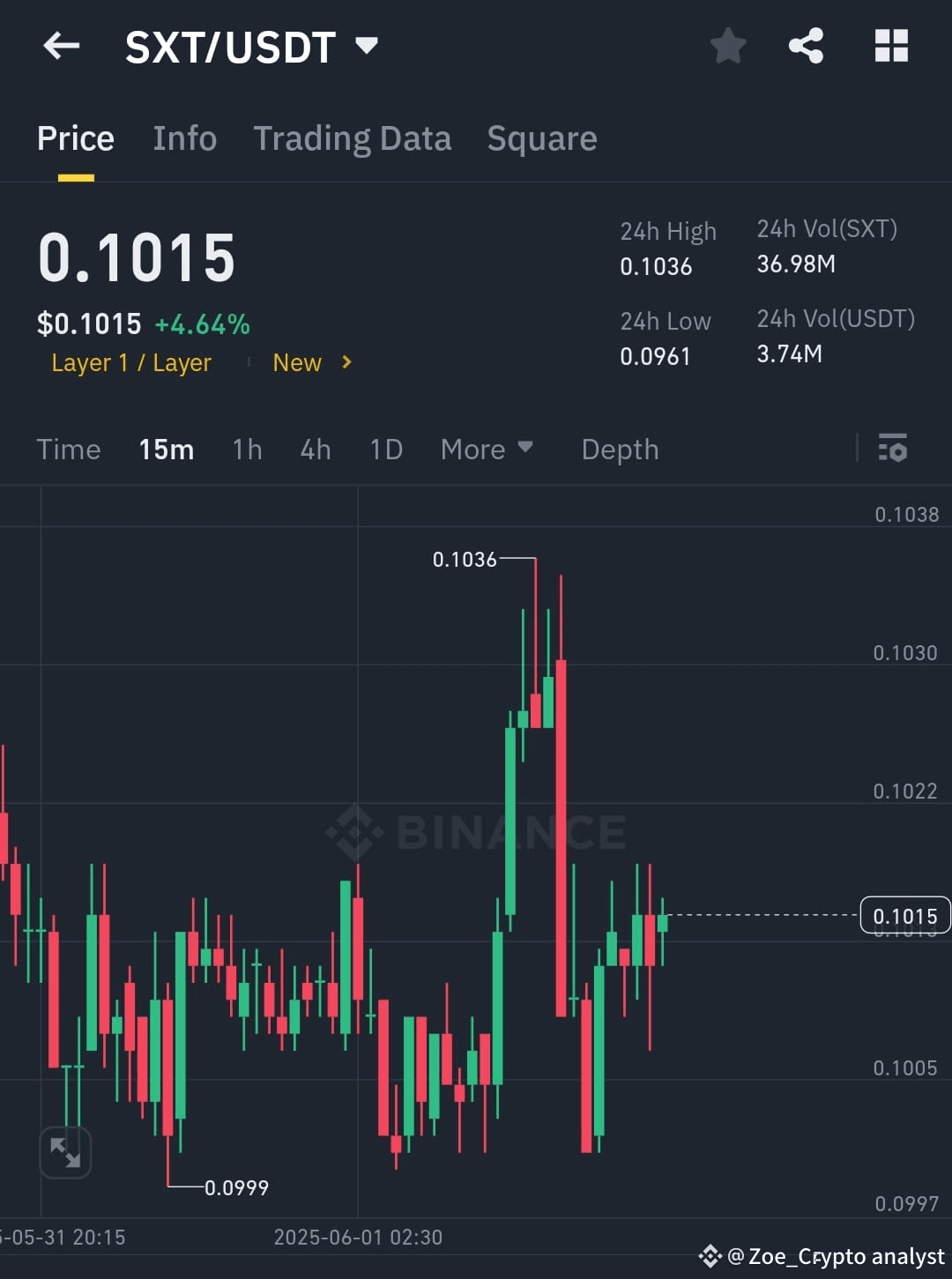 $SXT /USDT Bull run alert 🔥 💯 BULLISH BREAKOUT SETUP – MO | Zoe_Crypto analyst on Binance Square
