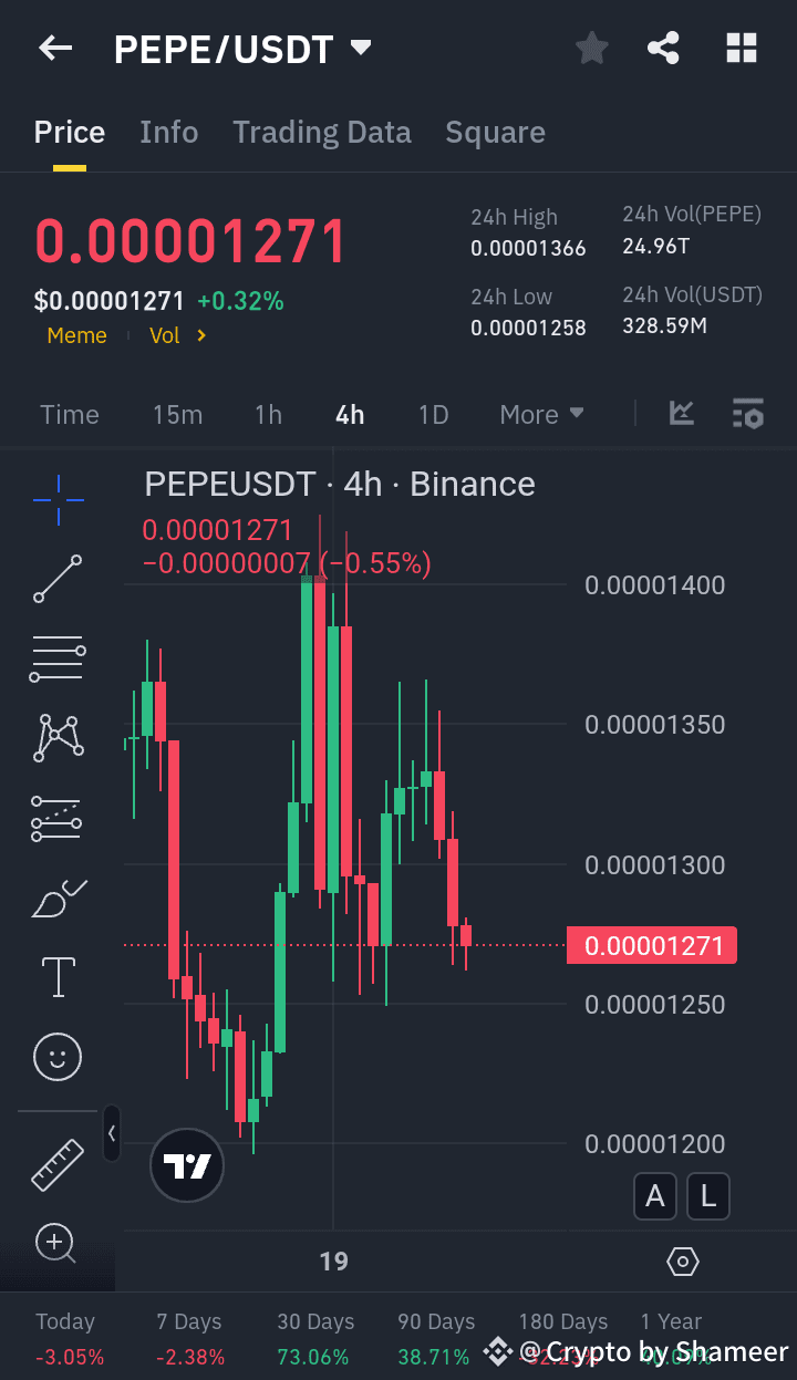 $PEPE / USDT – Short Trade Alert! 🚨🔥 $PEPE is currently t | Crypto by Shameer on Binance Square
