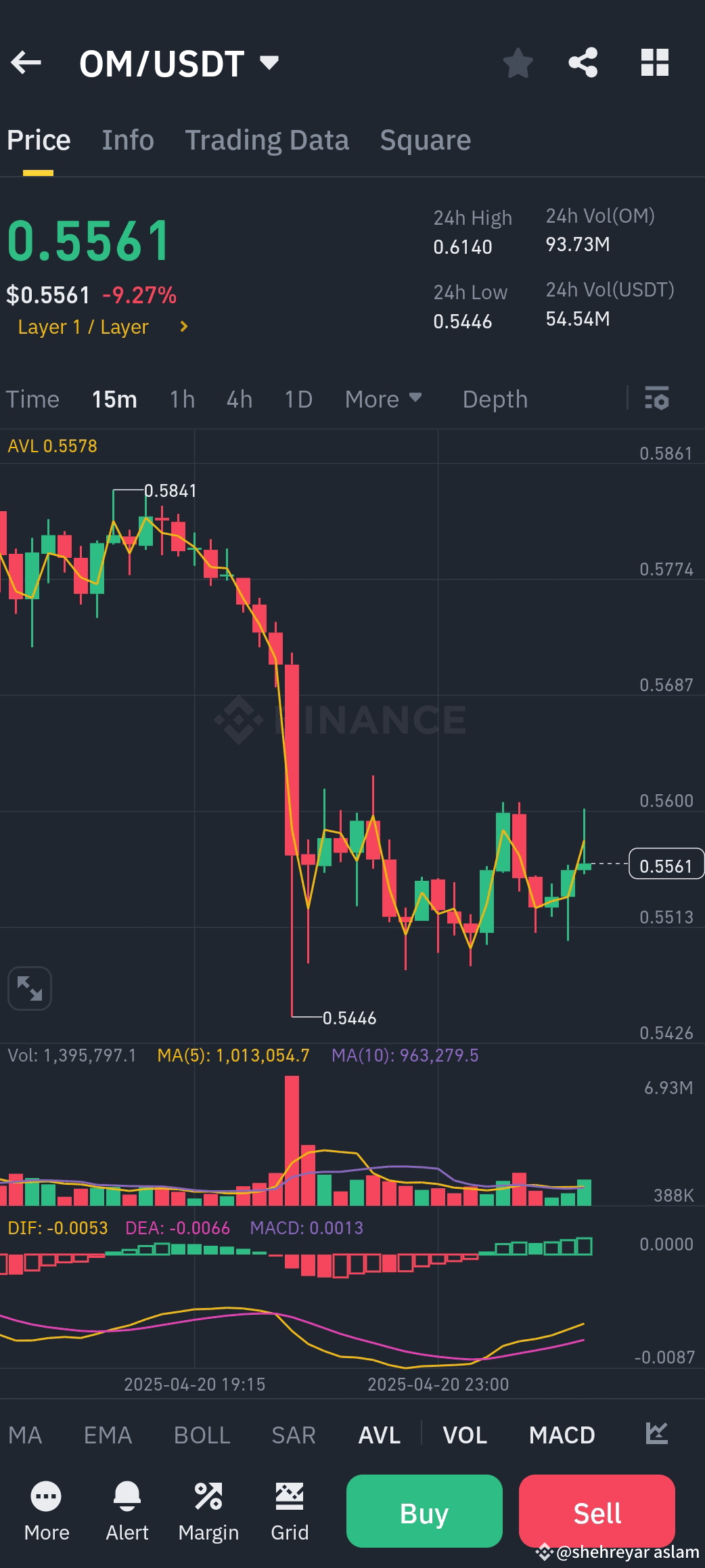 $OM The price oF Om coin is going up, and it will cross 1 | shehreyar ...