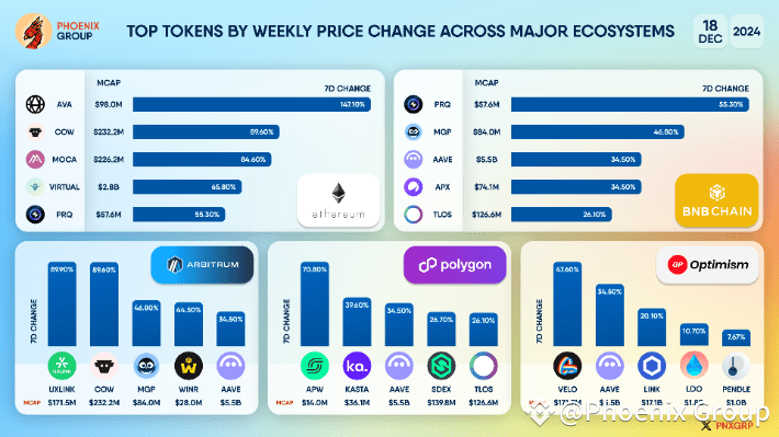 TOP TOKENS BY WEEKLY PRICE CHANGE ACROSS MAJOR ECOSYSTEMS | Phoenix ...