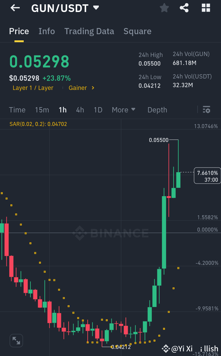 🚀 $GUN /USDT Locked & Loaded! +23.87% Surge — Is It Ready t | Yi Xi Bullish on Binance Square