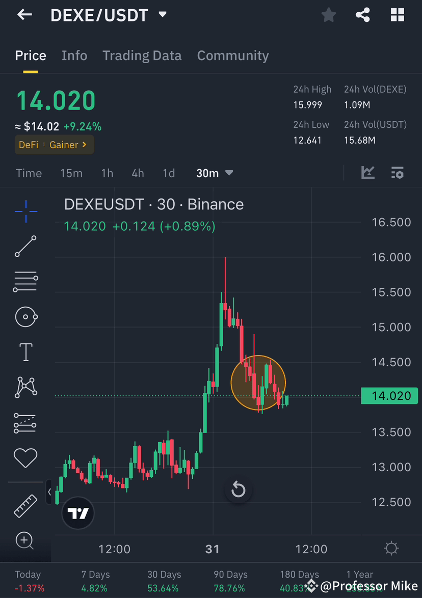 Bull Run Alert: $DEXE /USDT is Gaining Momentum!🔥💯 DEXE/U | Professor Mike on Binance Square