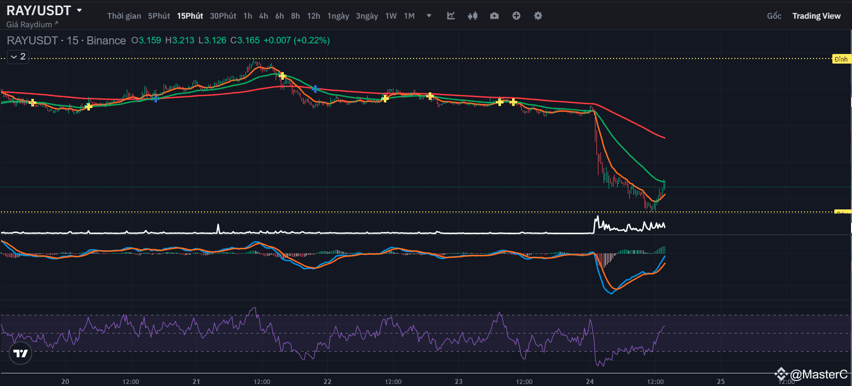 🔹 Analysis of the chart $RAY /USDT (15-minute timeframe) | MasterC on Binance Square