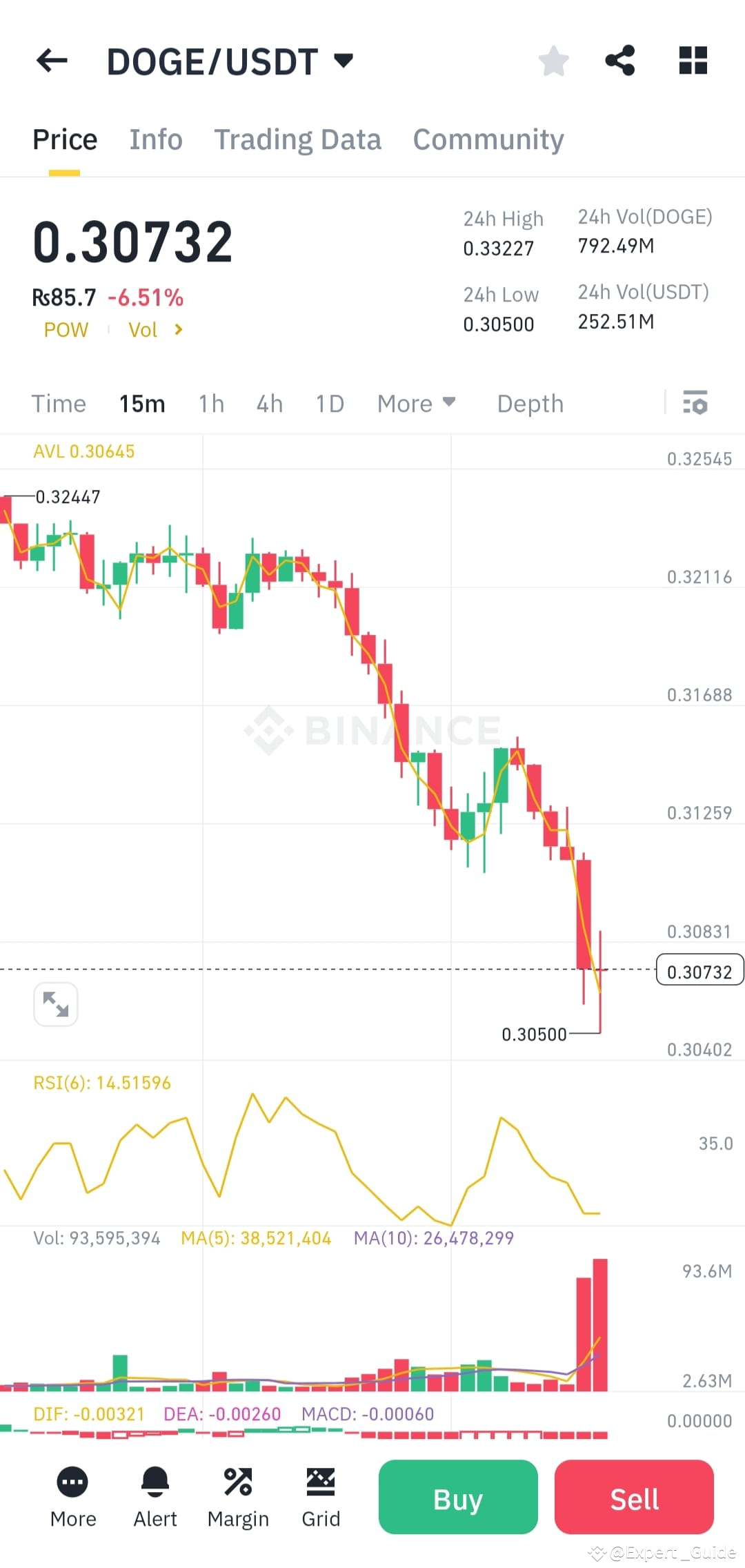 $DOGE is trading at approximately $0.3079, reflecting a 6. | Expert _Guide on Binance Square