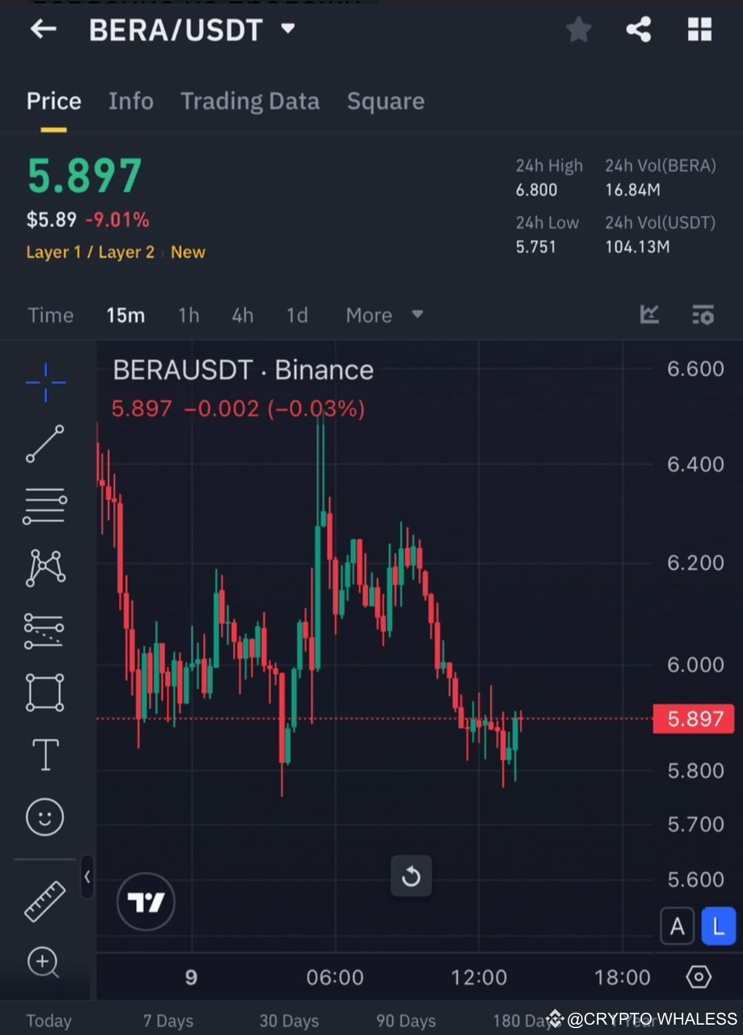 $BERA /USDT – Short Trading Setup! 💯🔥 Entry Zone: $5.95 - | CRYPTO WHALESS on Binance Square