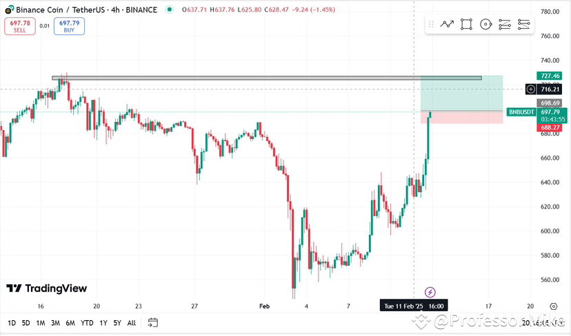 $BNB /USDT – Bull Run Confirmed! 🔥💯 BNB has broken throug | Professor Mike on Binance Square