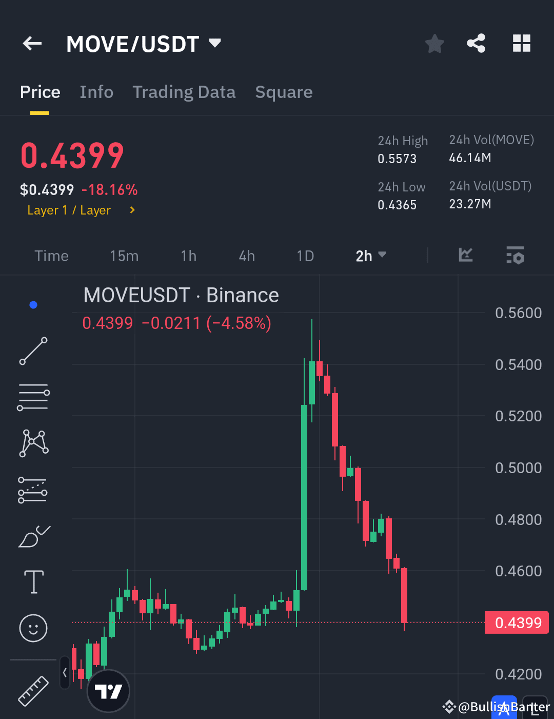 🚨 $MOVE /USDT DROPS – NEXT TARGET $0.35 .. Short Trading Si | BullishBanter on Binance Square