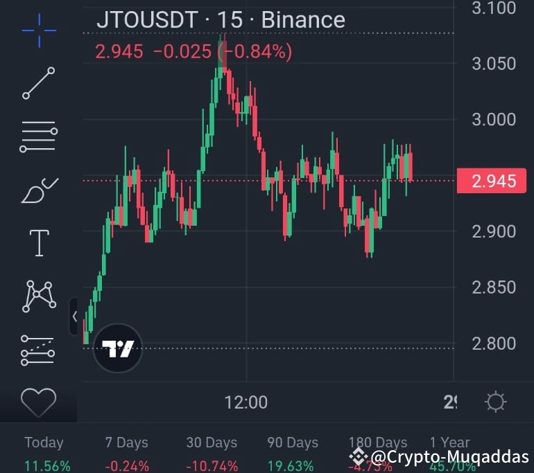 $JTO /USDT Short Trade Opportunity Entry:_ 2.945 Target (TP | Crypto-Muqadas on Binance Square