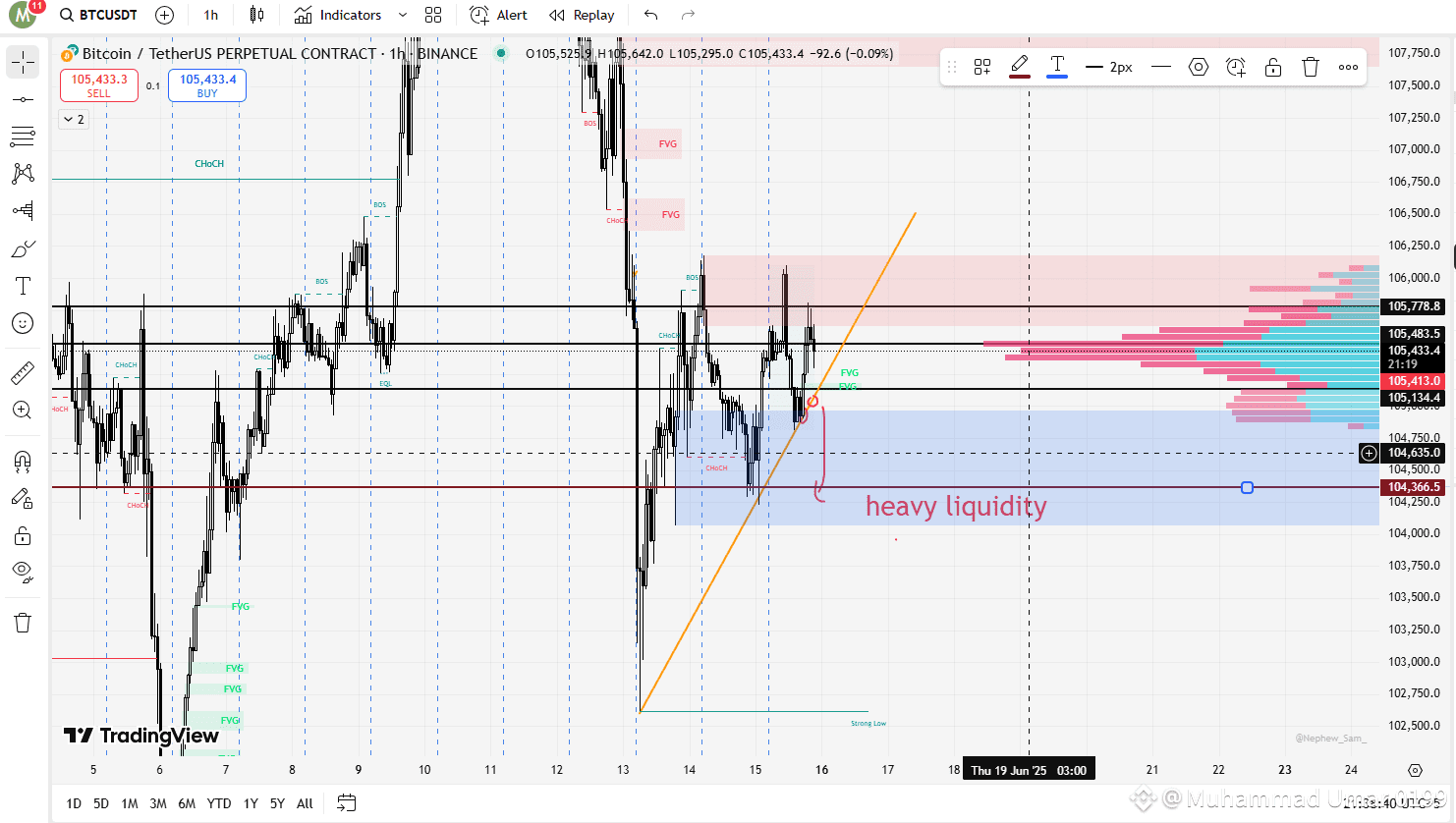 #BTC falling as predicted 3HRS back 🍺 On its way for the l ...
