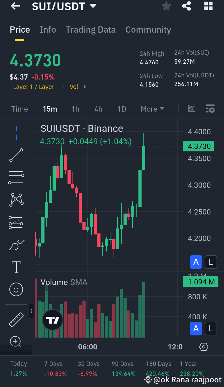 🚀 $SUI /USDT: A Fresh Surge on Binance! 🌟 💥 Current Pric | ok Rana raajpoot on Binance Square